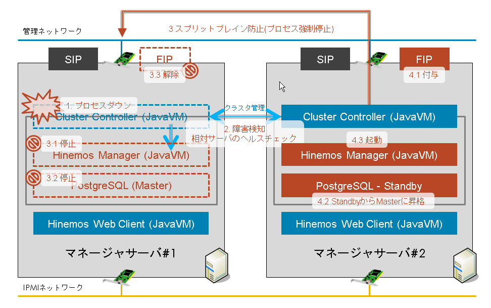 7.11 MasterサーバのCluster Controller異常停止 – Hinemos Document Library